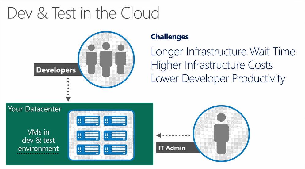 How to use Azure DevTest Lab to create & manage environments. Watch on ... How to use Azure DevTest Lab to create & manage environments. Watch on ...