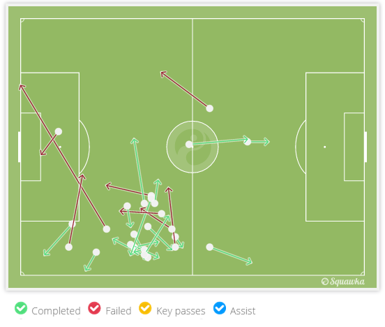 PASS MAP: Cristiano Ronaldo completed just 68% of his passes against ...