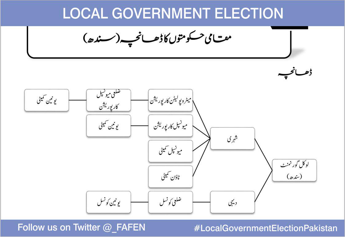 Local Government Structure Chart