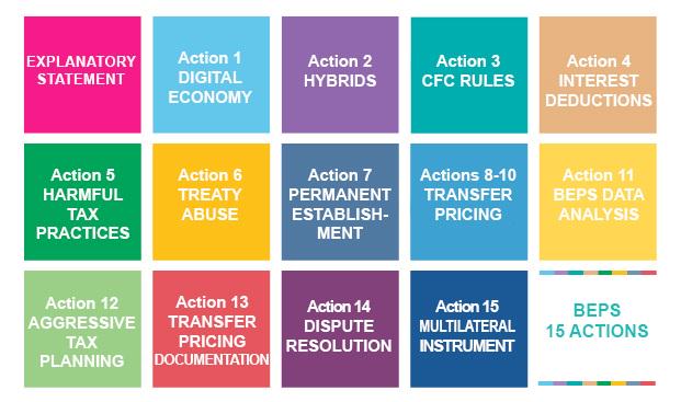 15 actions to put an end to international tax avoidance BEPS OECD | OECD ️ Better Polic | Scoopnest