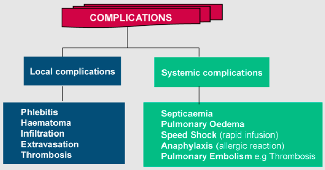 Intravenous Therapy Complications