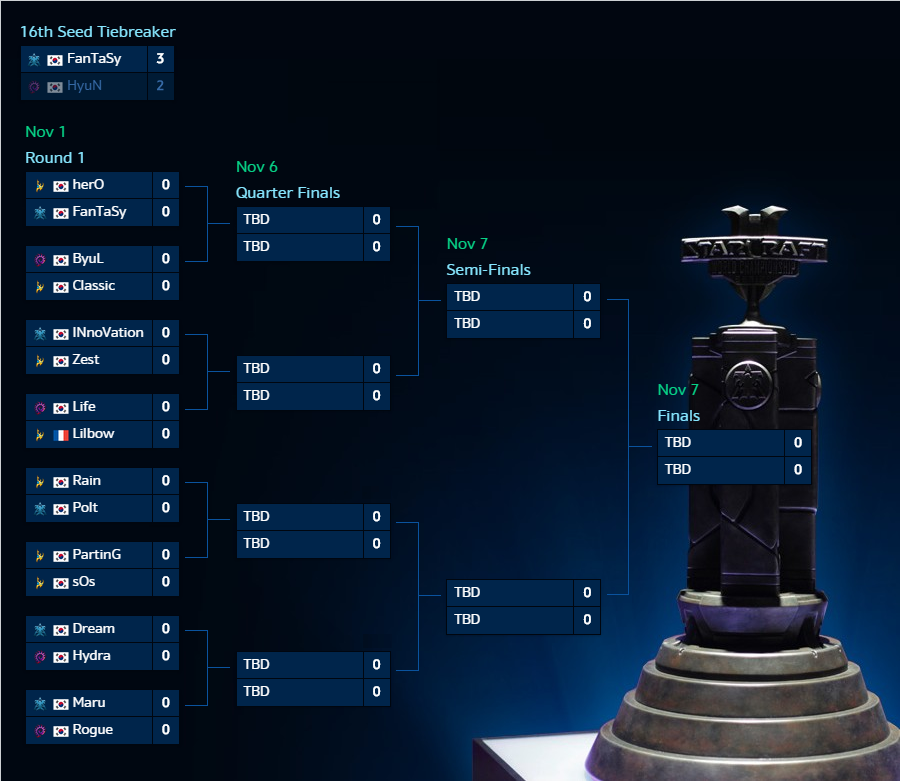 Previa Starcraft Blizzcon 2015 - arenazero.net