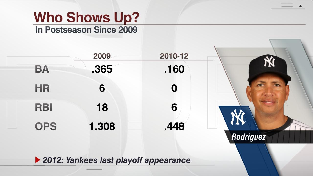 Alex Rodriguez Baseball Stats