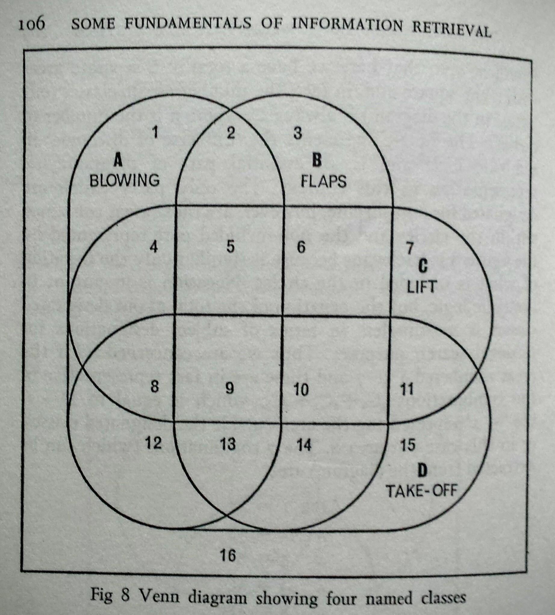 Venn Diagram 4 Circles