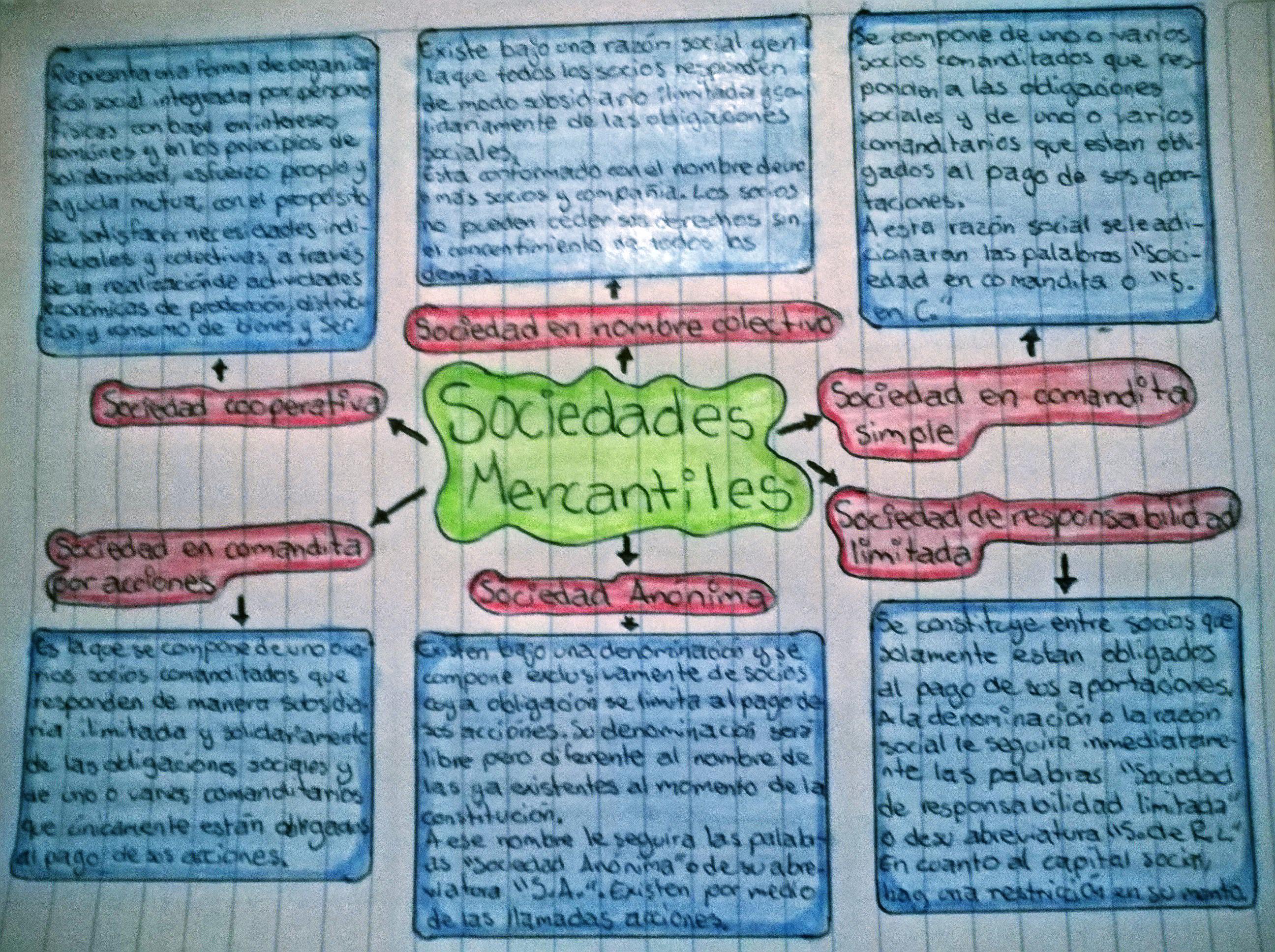 Alex Martínez on Twitter: "#admonI15b @agoraudg #udgagora Mapa conceptual de las sociedades ...