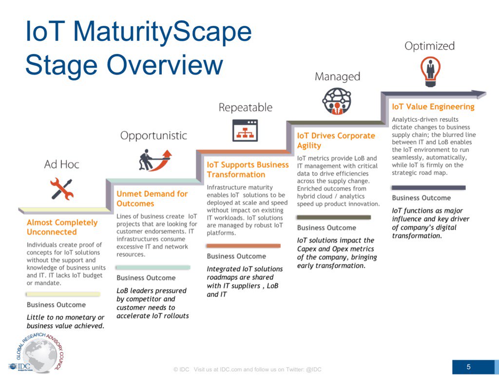 IoT maturity stage review — IDC 1 ad hoc 2 opportunistic 3 repeatable 4 ...