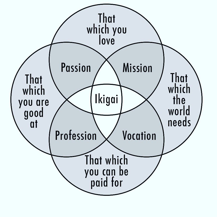 So I just came across the concept of ikigai. How do I express longing ...
