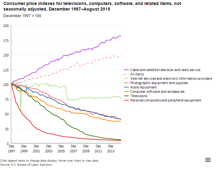 There's hyperdeflation in technology. | Cullen Roche | Scoopnest