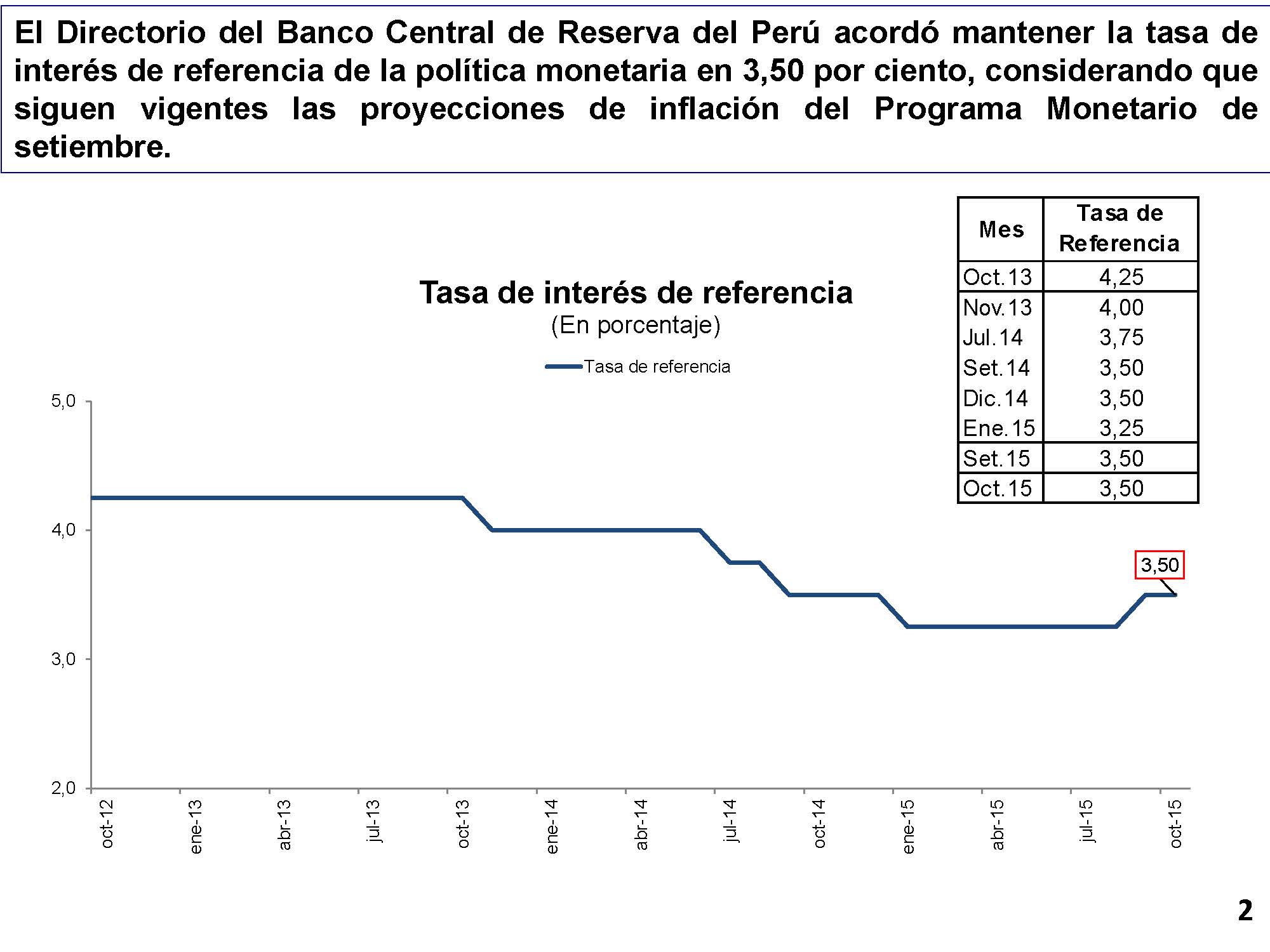 Banco Central de Reserva del Perú - BCRP on Twitter: "El Directorio del BCRP acordó mantener la ...