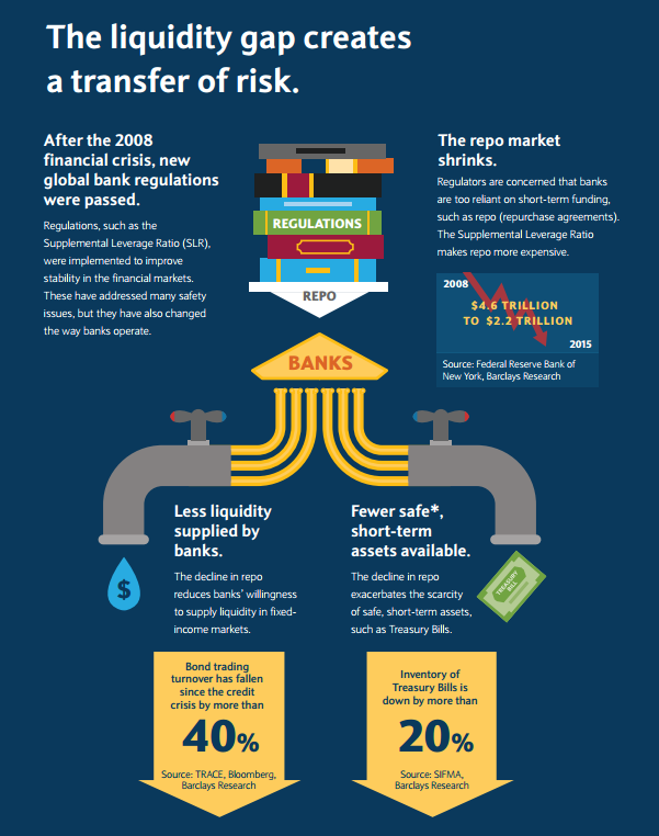 Barclays infographic on the "liquidity gap". Essentially bond market ...