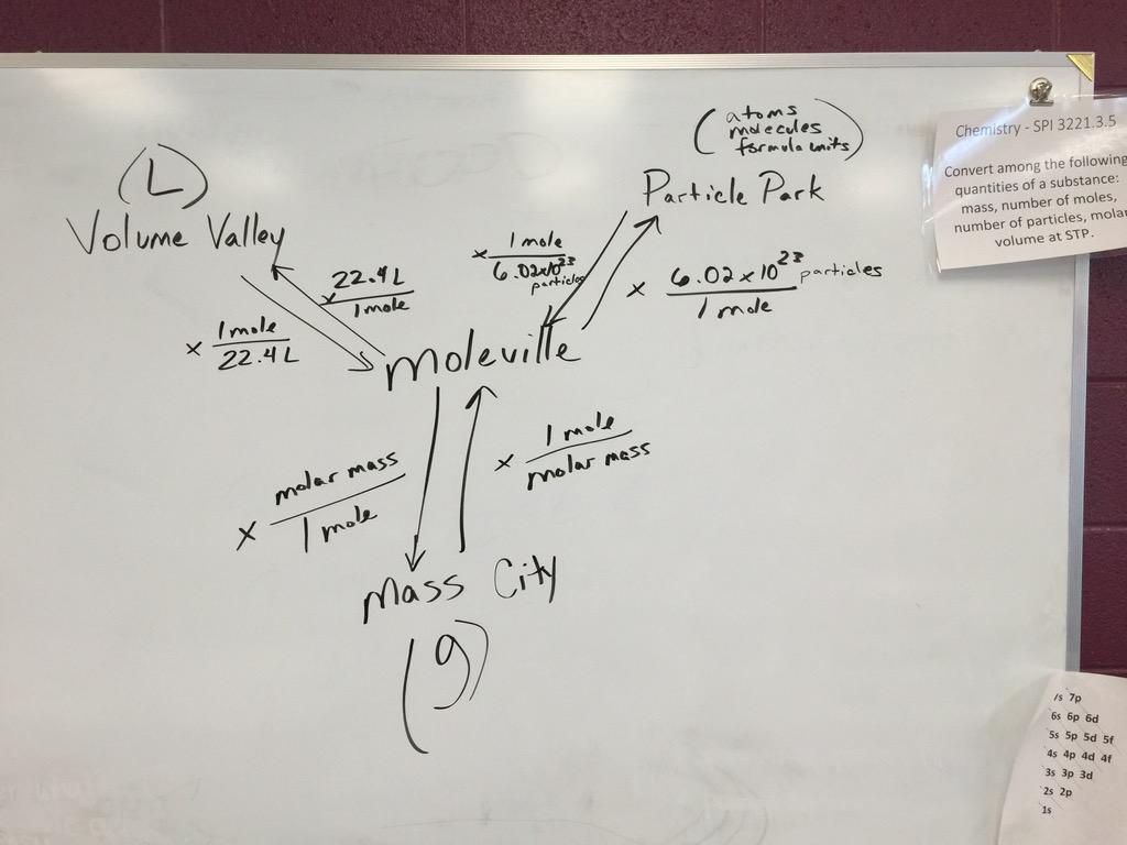 Chemistry Conversion Chart Moles