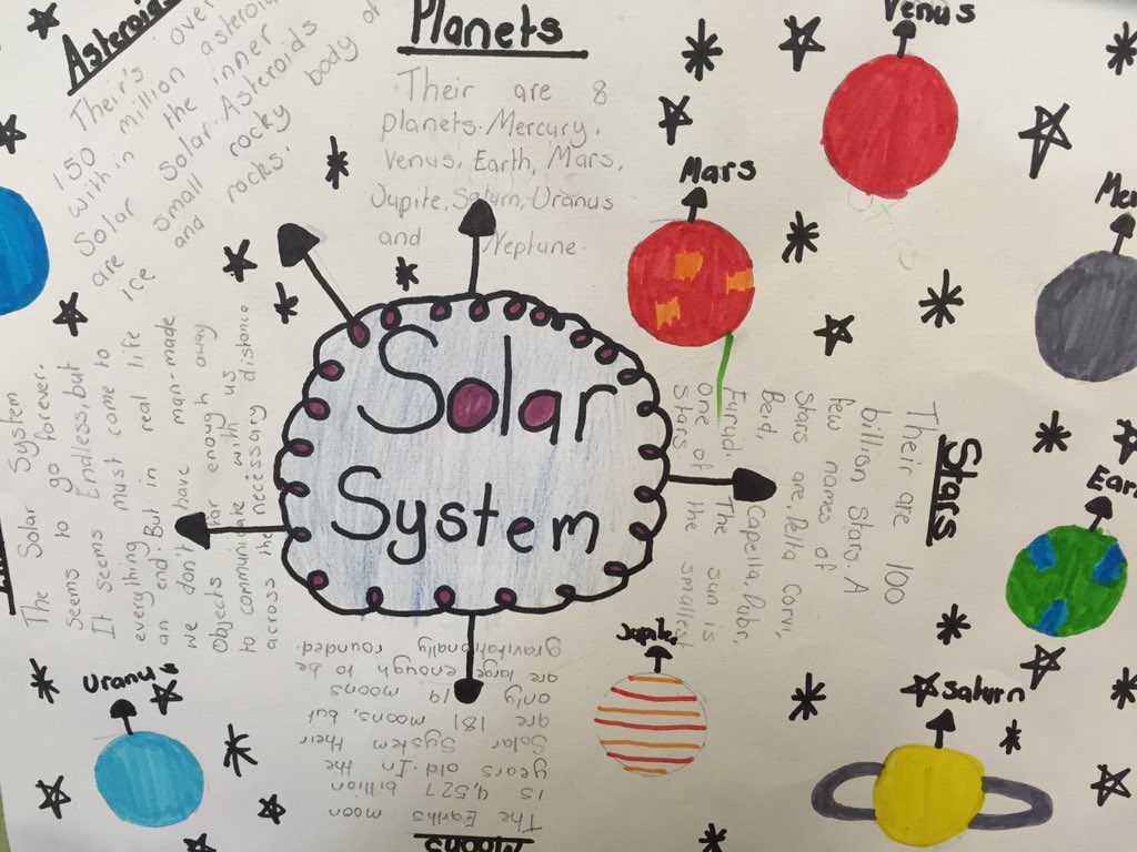 Solar System Thinking Maps