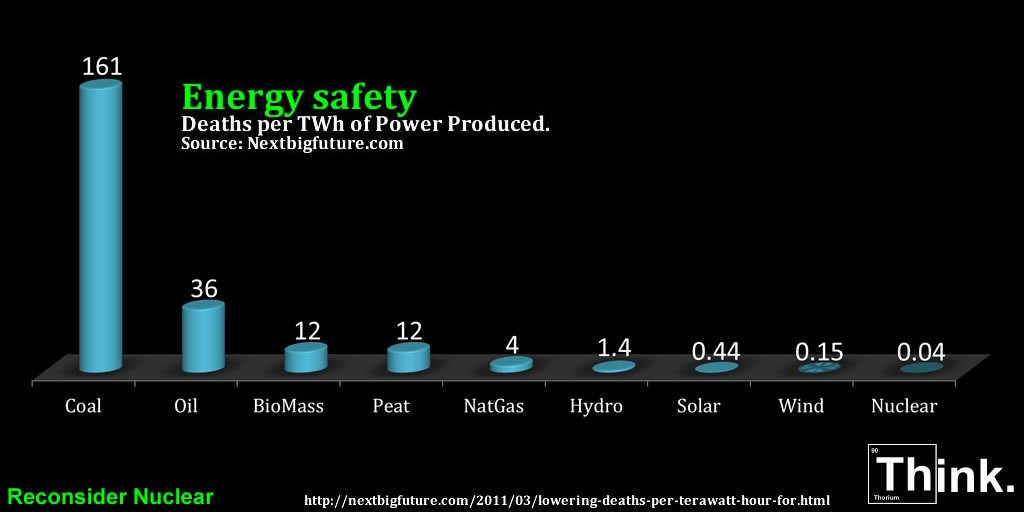 .@RayC0014 @JoelRDodd @ReclaimAnglesea FYI #nuclear is our safest ...