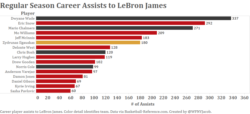 Graph of regular season assists to LeBron James : r/nba