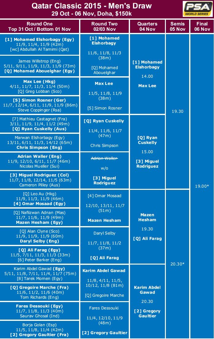 Quatar Classic QF Men Draw : r/squash Quatar Classic QF Men Draw : r/squash