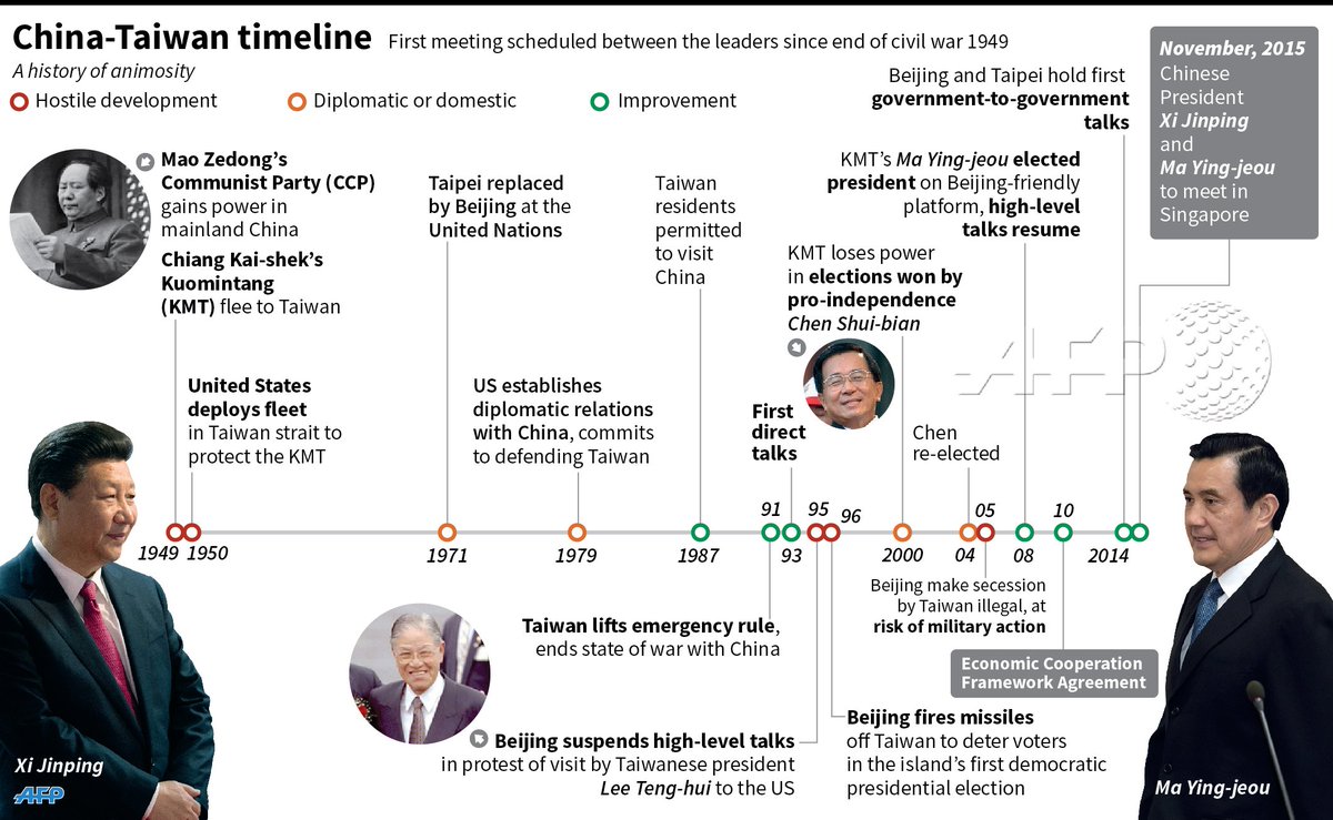 Taiwan History Timeline