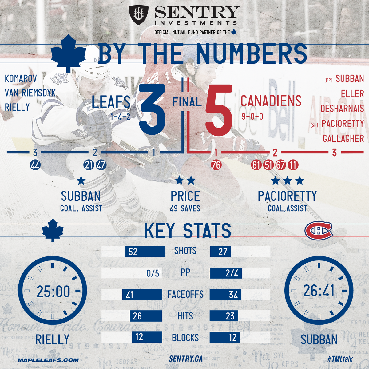 Here is tonight's By The Numbers persented by @SentryInvest. #TMLtalk ...