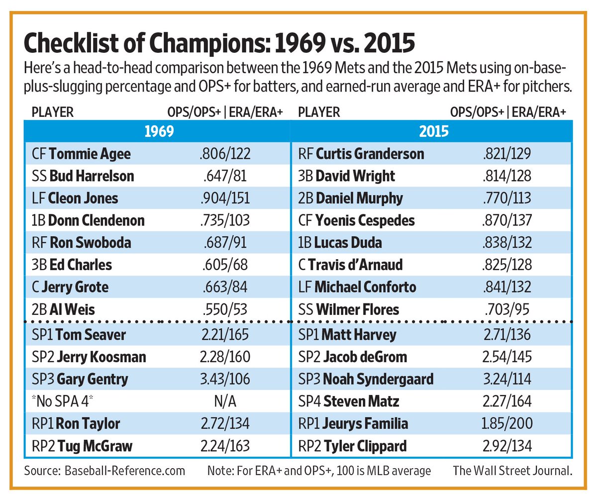 A look at the numbers shows that these New York Mets could take the ...