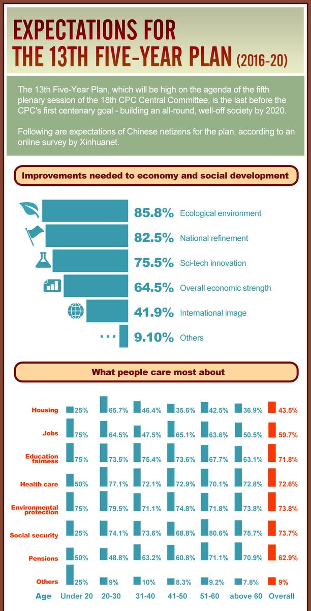 Infographic: what do the chinese people expect from china's 13th five ...