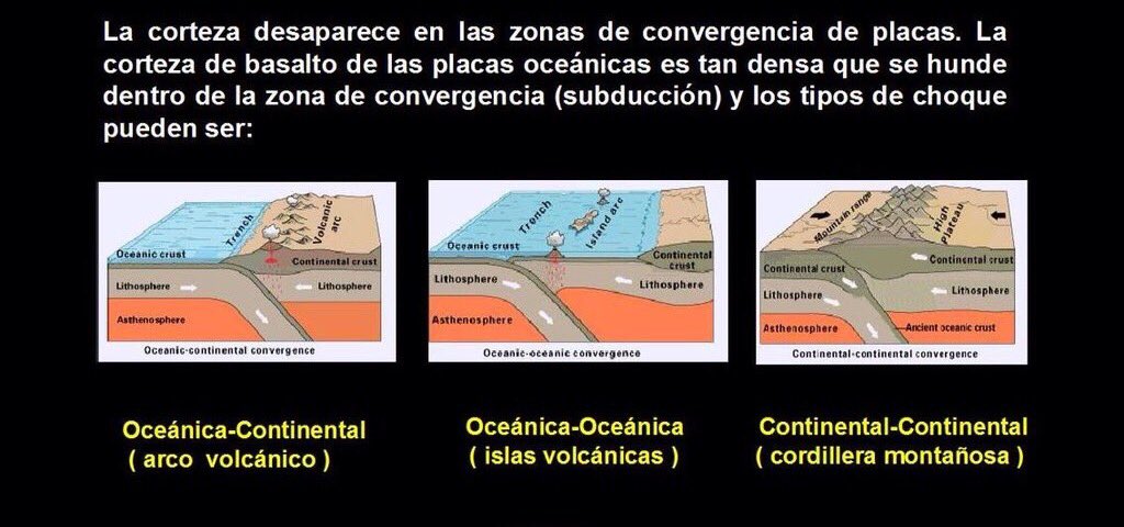 Zona De Subduccion