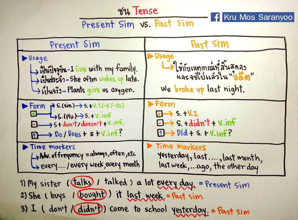 eduzones on Twitter: "เวลาทำข้อสอบชน Tense ให้มองหา Time marker https://t.co/YWrpZKHXGr https ...