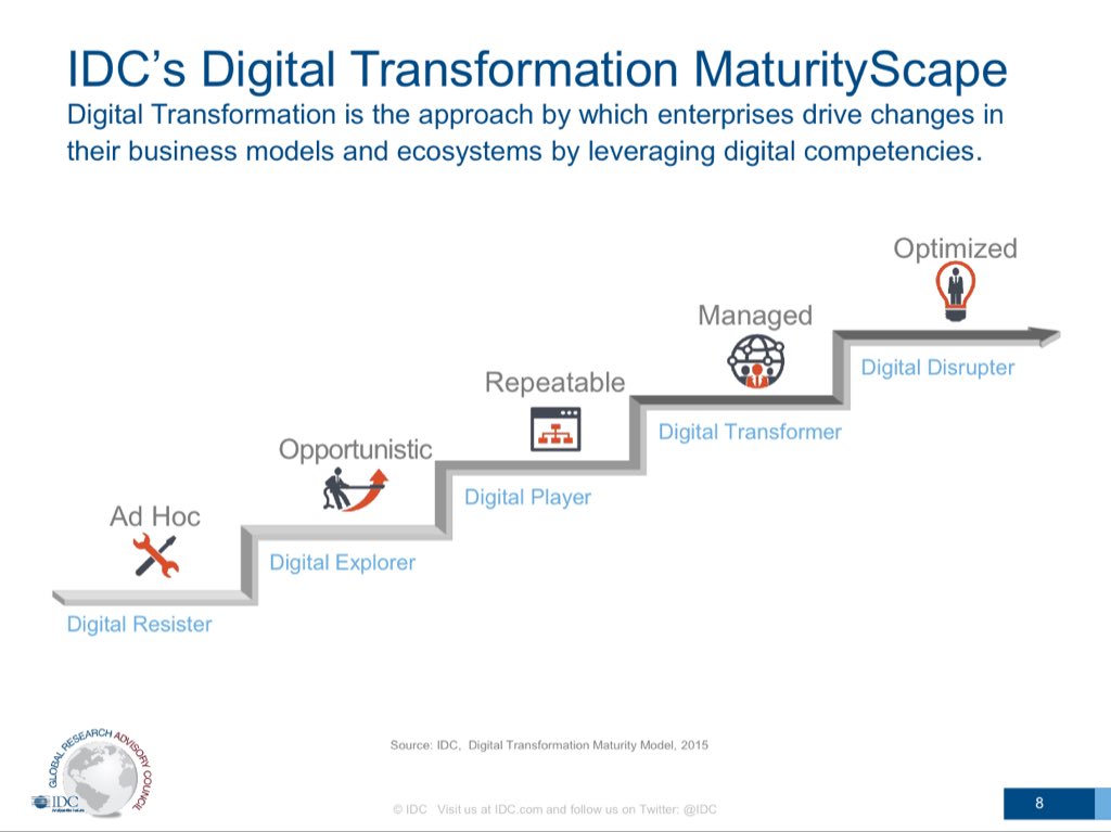 Idc's digital transformation maturity model — @craw #cio #cmo ...