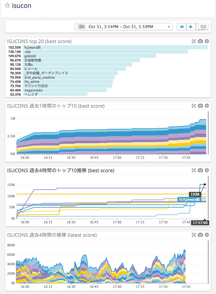 ISUCON5 本選 Tweet まとめ#isucon (11ページ目) - Togetter