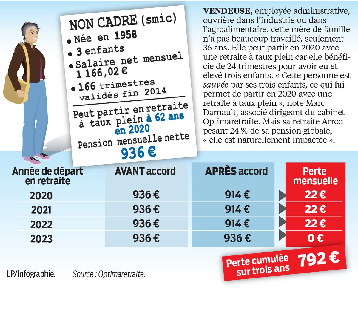 Le Parisien Infographies On Twitter Retraites Les Conséquences De