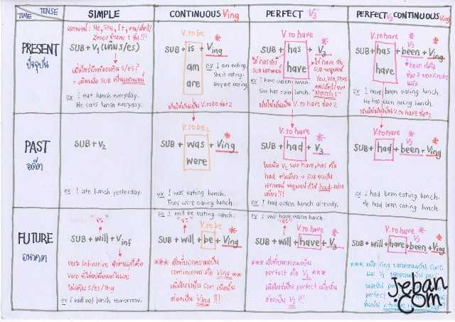 eduzones on Twitter: "แชร์เทคนิคง่ายๆ ภาษาอังกฤษ 12 tenses จำยังไงโดยไม่ต้องท่อง https://t.co ...