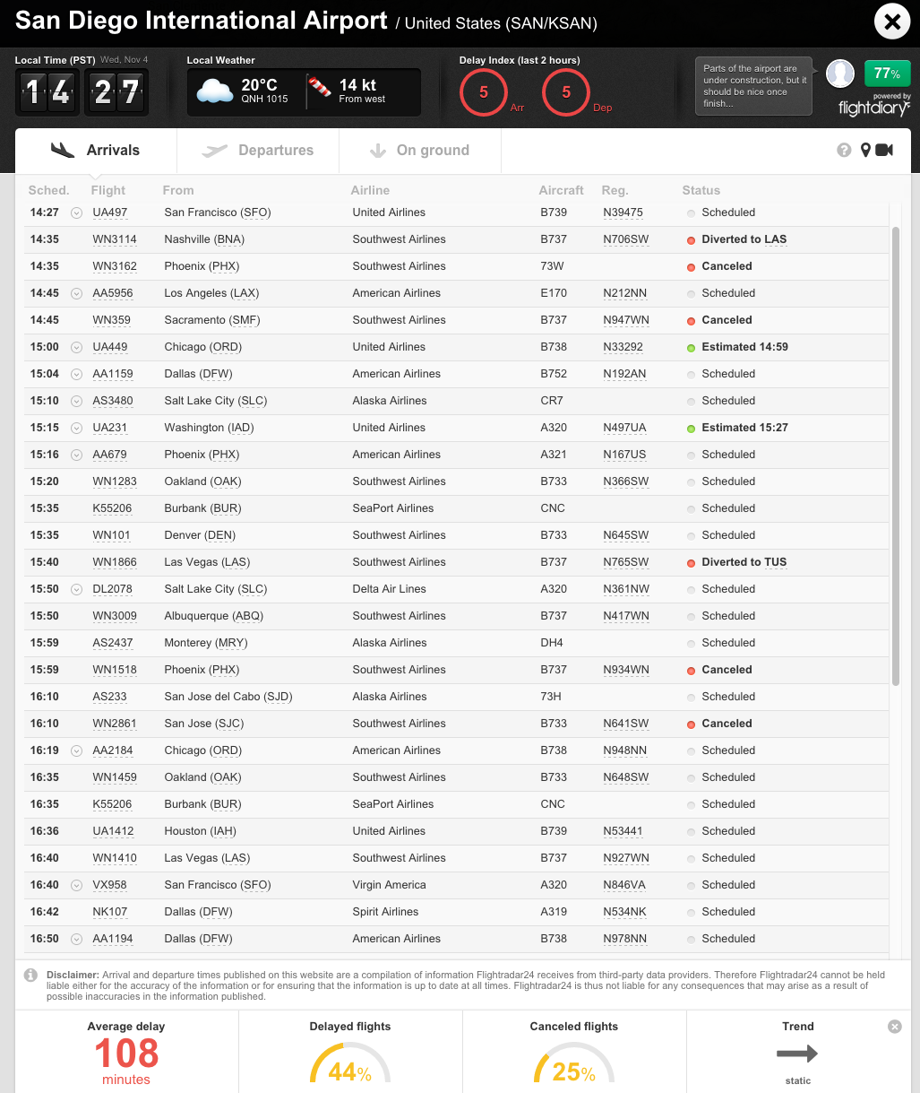 Flightradar24 on Twitter: "Arrival delays at San Diego averaging 108 min, departures 206 min ...