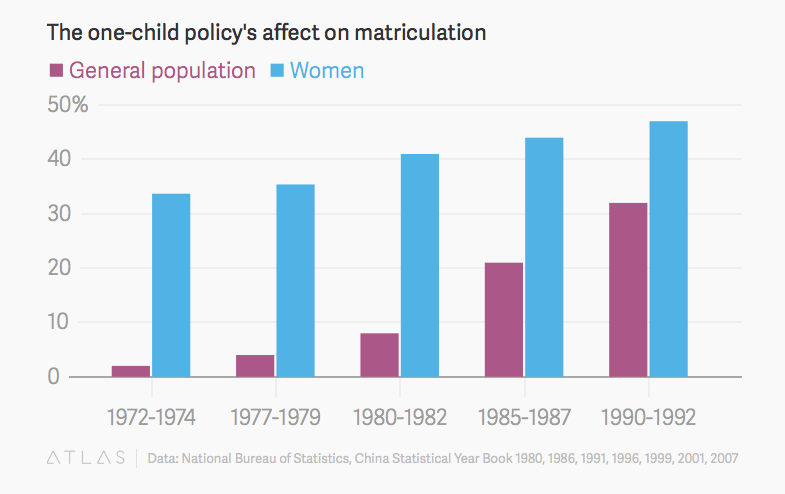 One Child Policy Statistics
