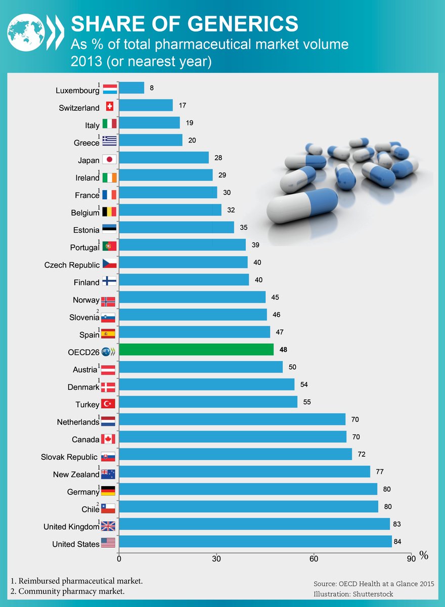 Generic medicine accounts for 84% of total pharmaceutical market in US ...