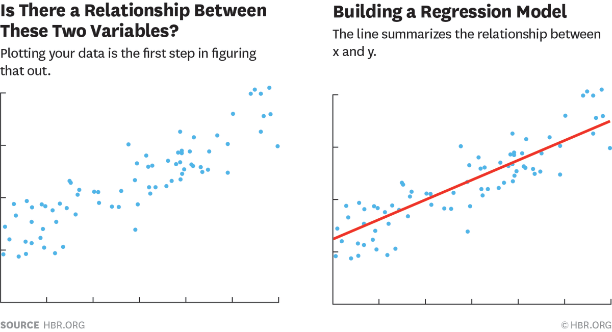 A refresher on regression analysis | Harvard Business Review | Scoopnest