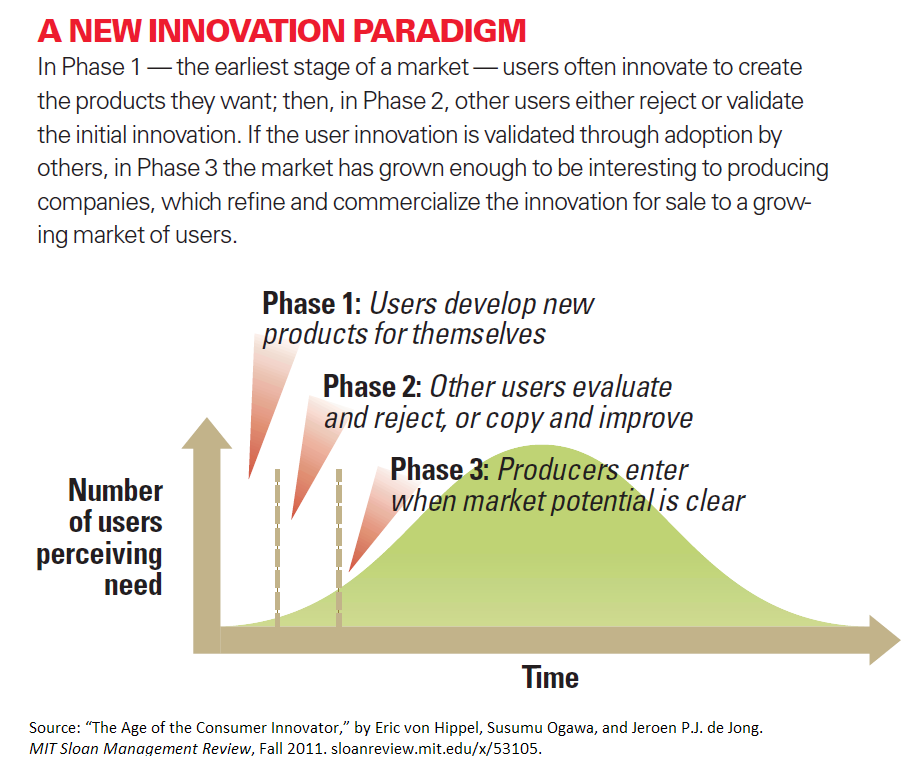 A Paradigm Shift in Understanding Innovation the rise of consumer ...