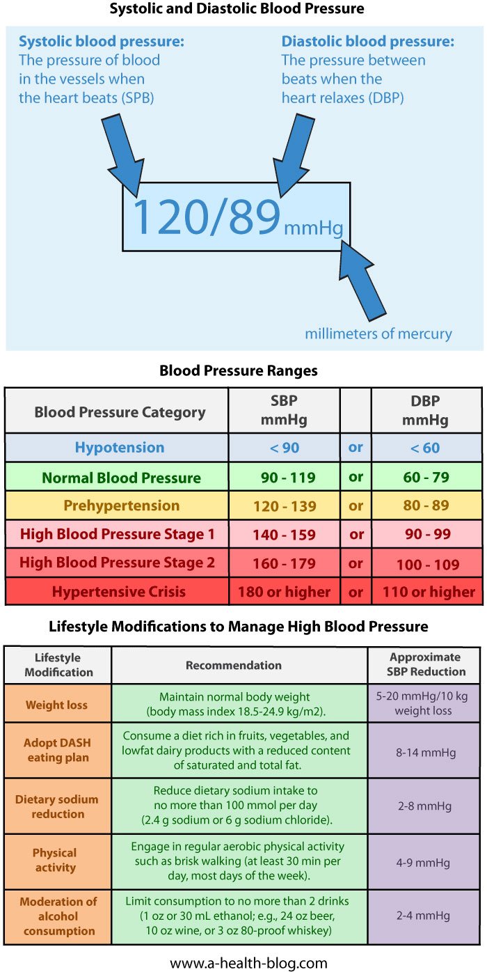 Blood Pressure Chart