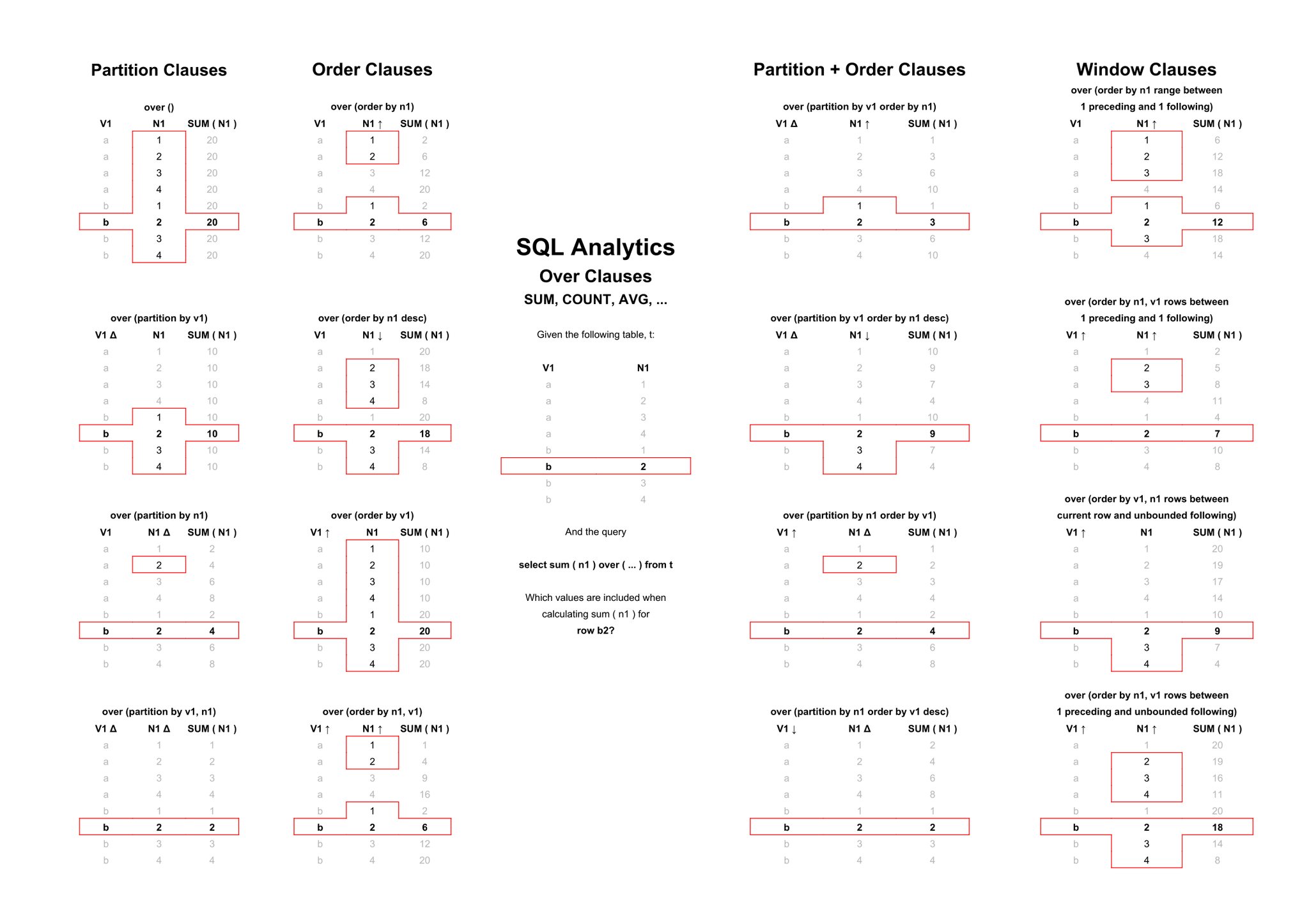 Chris Saxon on Twitter: "What goes in the over () clause in #SQL analytics? I'm working on ...