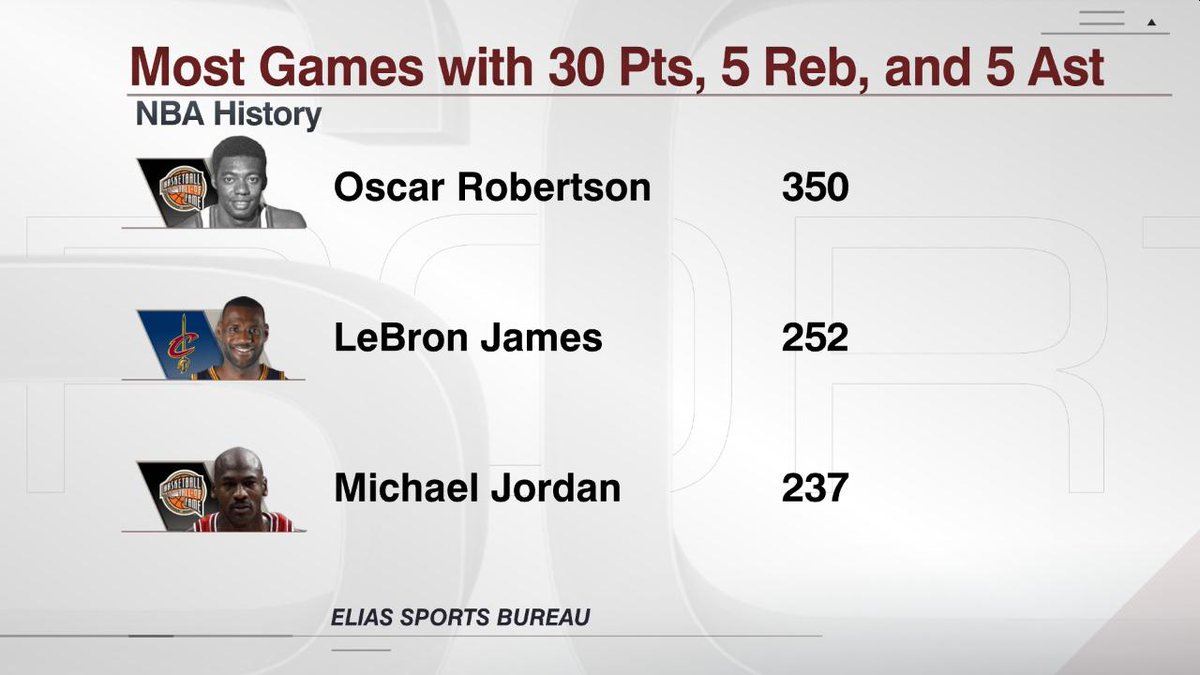Oscar Robertson Stats