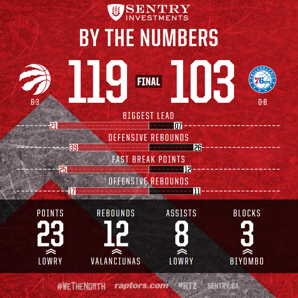 Tonight's By The Numbers presented by @SentryInvest. #WeTheNorth https ...