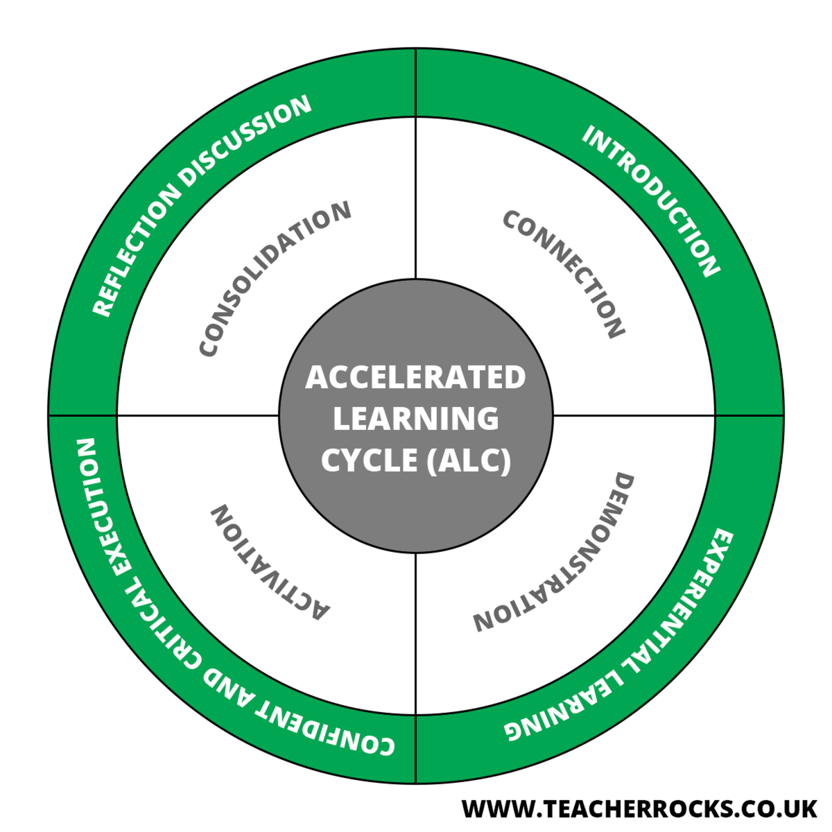 TeacherRocks Blog On Twitter The Accelerated Learning Cycle Https teacherrocks-blog-on-twitter-the-accelerated-learning-cycle-https