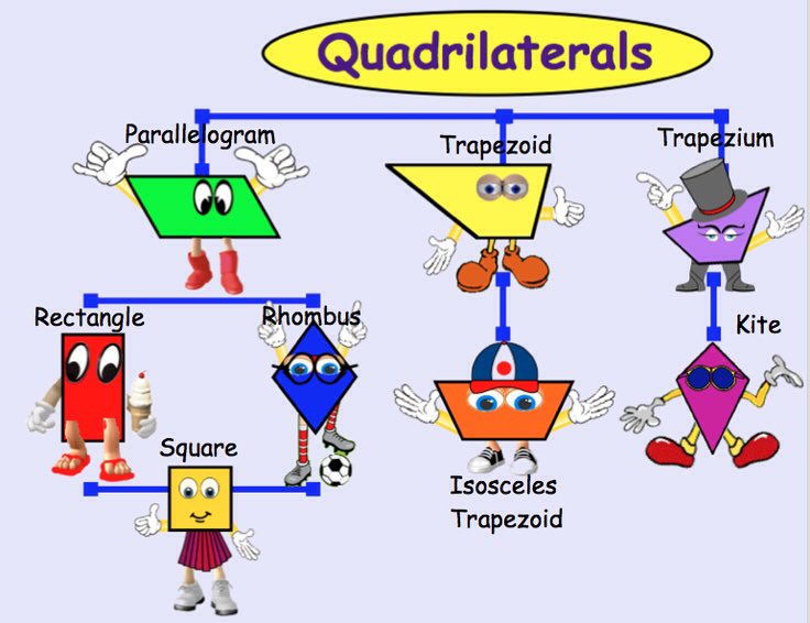 Quadrilateral Family Tree Quadrilateral Family Tree | Mind Map