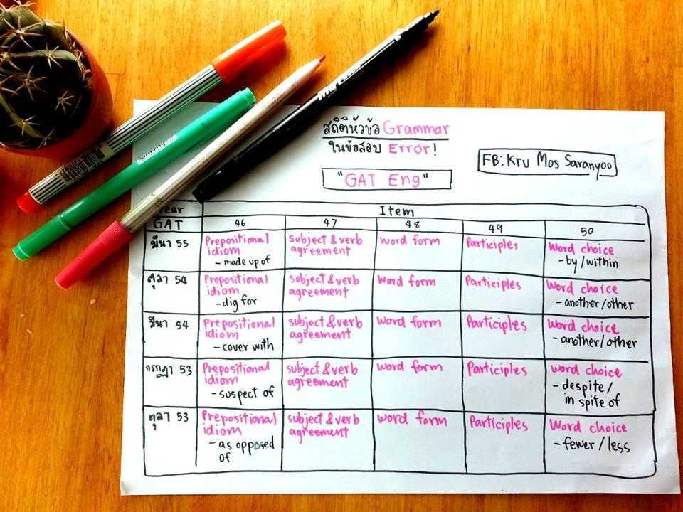 eduzones on Twitter: "อ้างอิงจากสถิติข้อสอบจริง เทคนิคการทำข้อสอบ GAT ภาษาอังกฤษ https://t.co ...