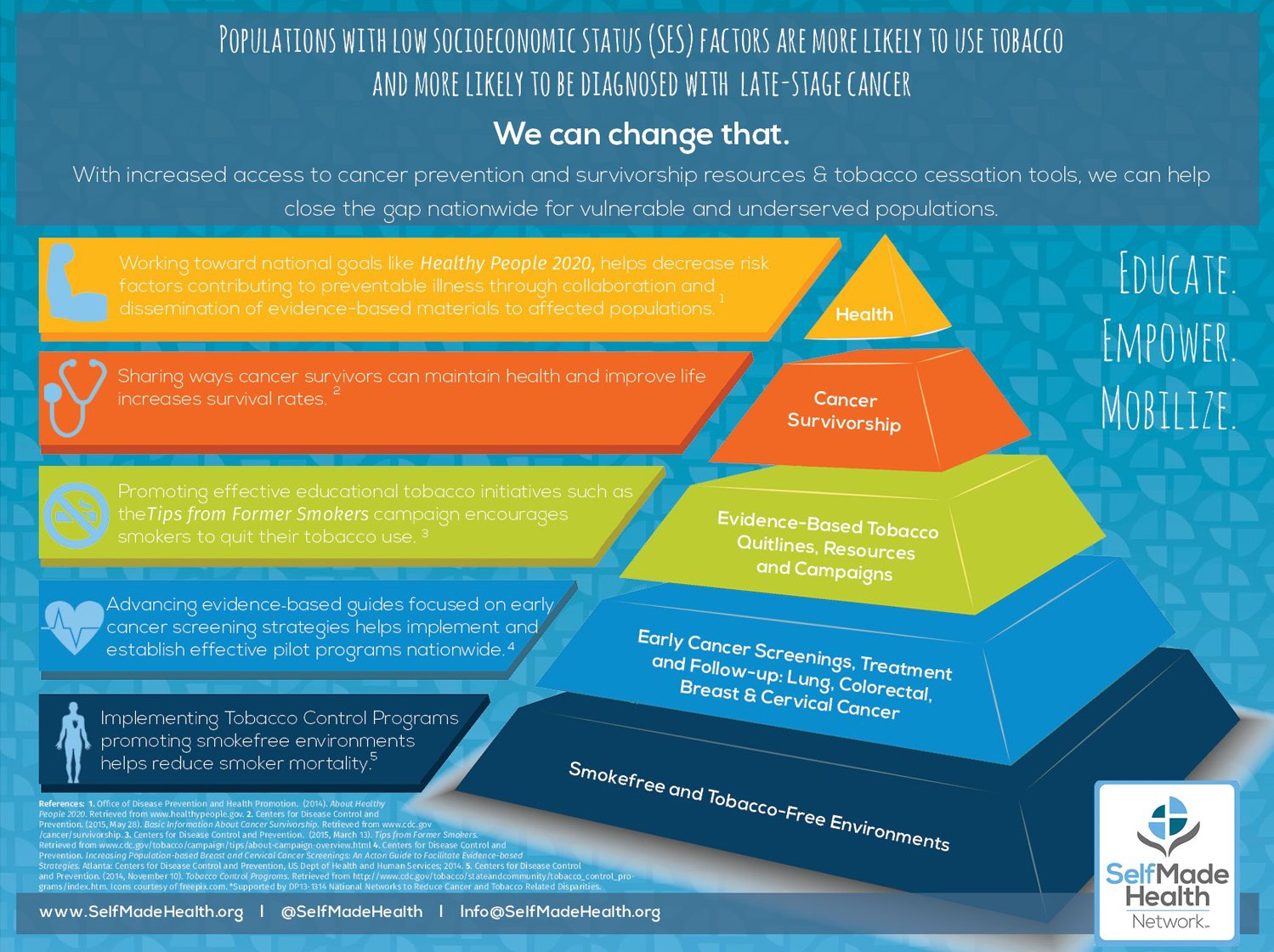Socioeconomic Status Pyramid