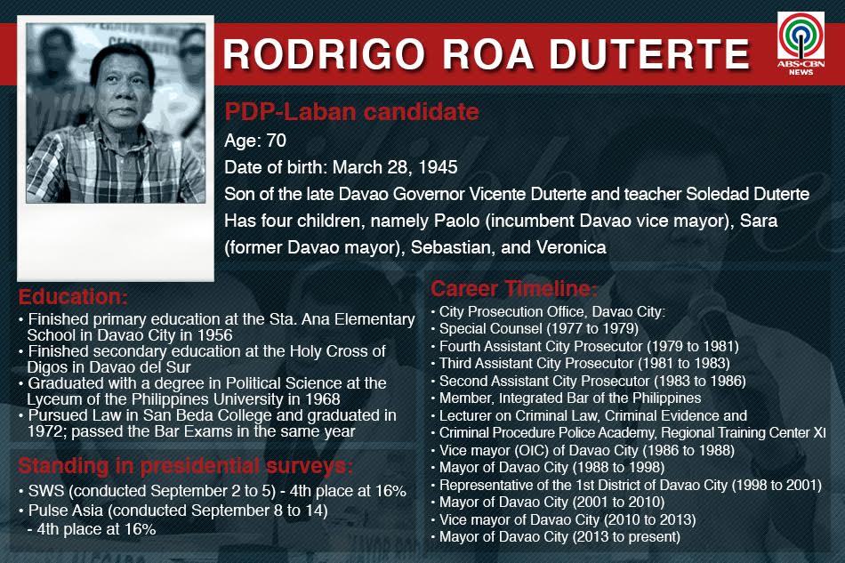 FAST FACTS about Davao City Mayor Rodrigo Duterte: Halalan2016 | ABS ...