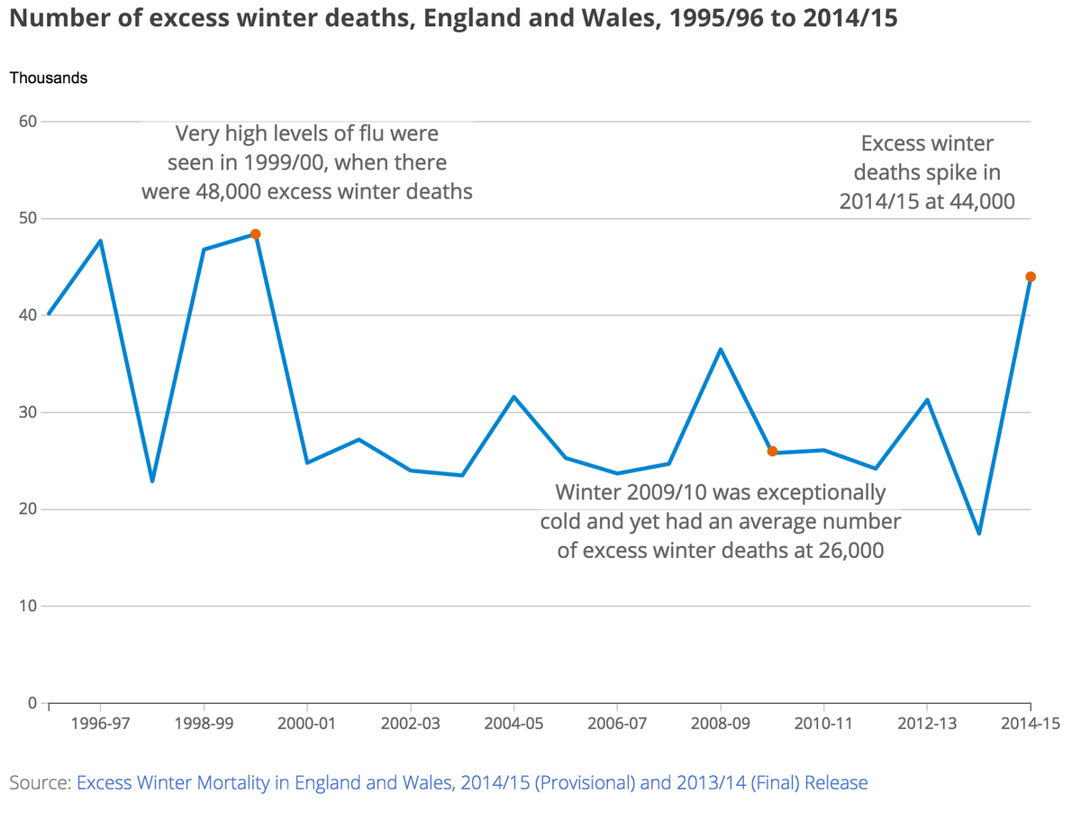 Winter deaths 'highest since 1999' - ITV News