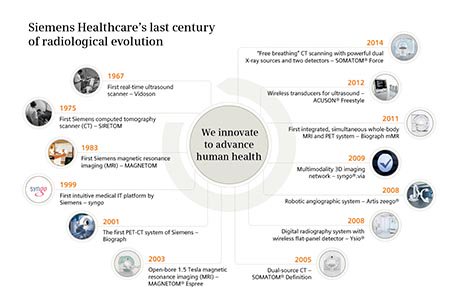 #tbt to the evolution of #medical imaging over a century. #rsna15 ...