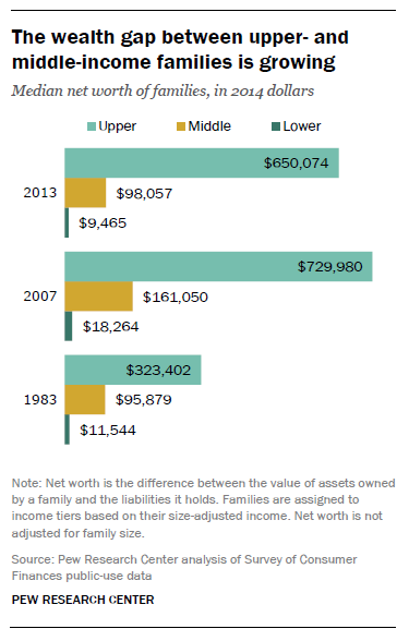 Upper Middle Class Income