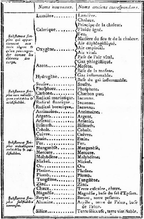 Antoine Lavoisier Periodic Table