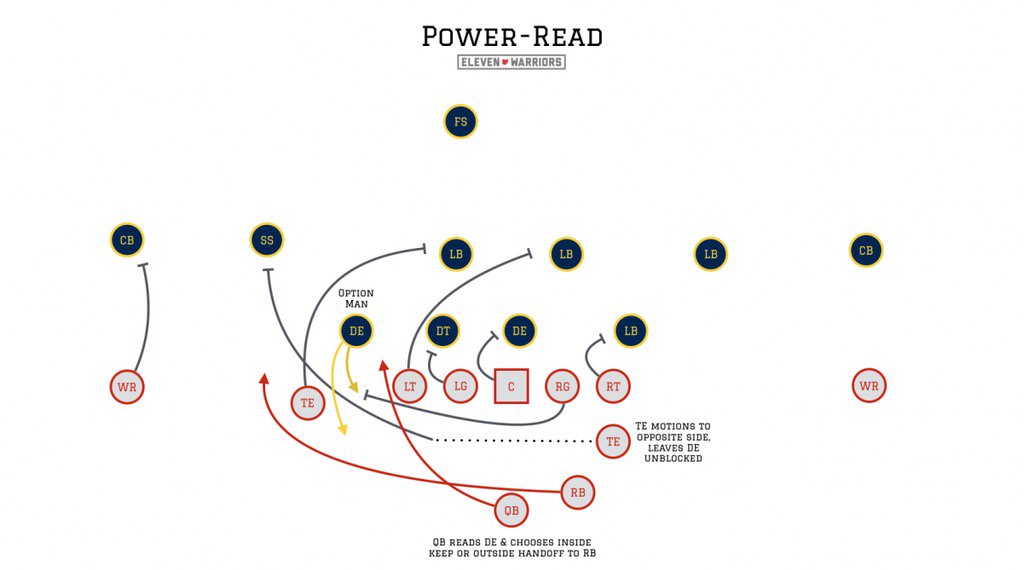 Love option football. Here's the Power Read (Inverted Veer) via ...