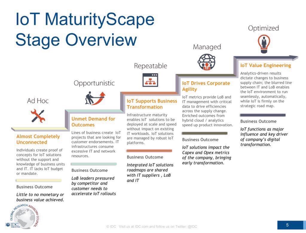 Internet of things (#iot) maturity stage review — @idc 1 ad hoc 2 ...
