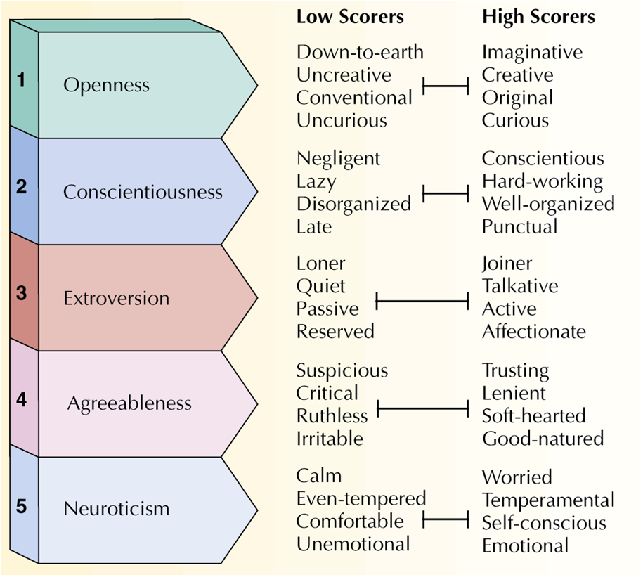 Chart On The Big Five Personality Traits Training Flipped Classroom chart-on-the-big-five-personality-traits-training-flipped-classroom